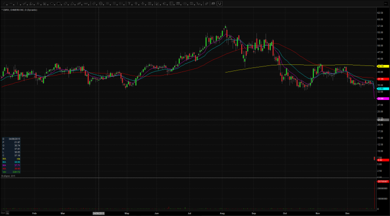 Chimerix, Inc. ($CMRX) Stock | Company Announces Phase 3 SUPPRESS Trial ...