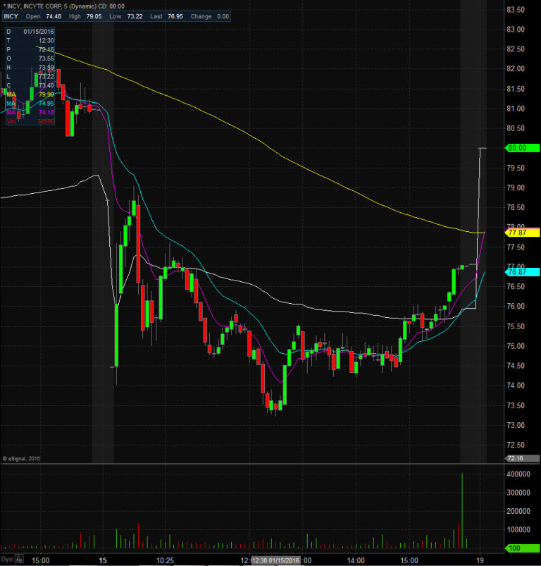 Incyte Corp. ($INCY) Stock | Surging Premarket After Receiving $35 ...