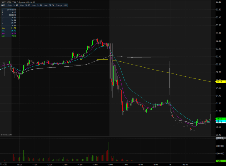 Intel Corp. ($INTC) Stock | Shares Fall Despite Earnings Beat - Warrior ...