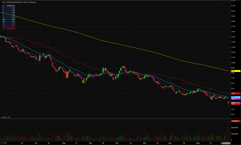 Chesapeake Energy Corporation ($CHK) Stock | Shares Crash Amid ...