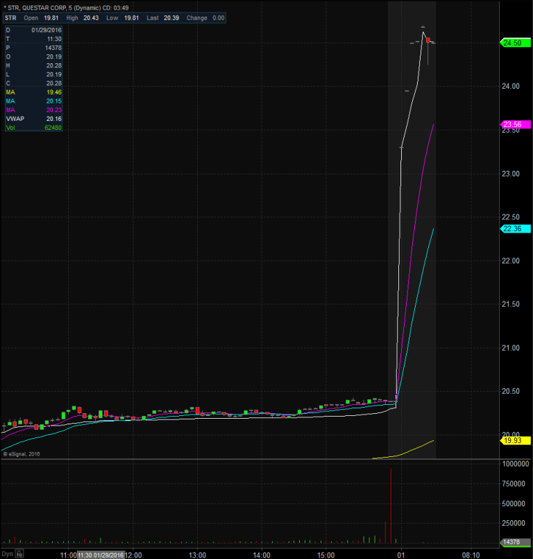 Questar Corp. ($STR) | Soaring On Buyout Deal with Dominion Resources ...