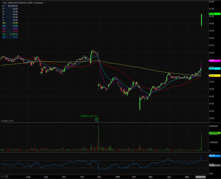 Computer Sciences Corp. | $CSC Stock | Shares Gap Up On News of Merger ...