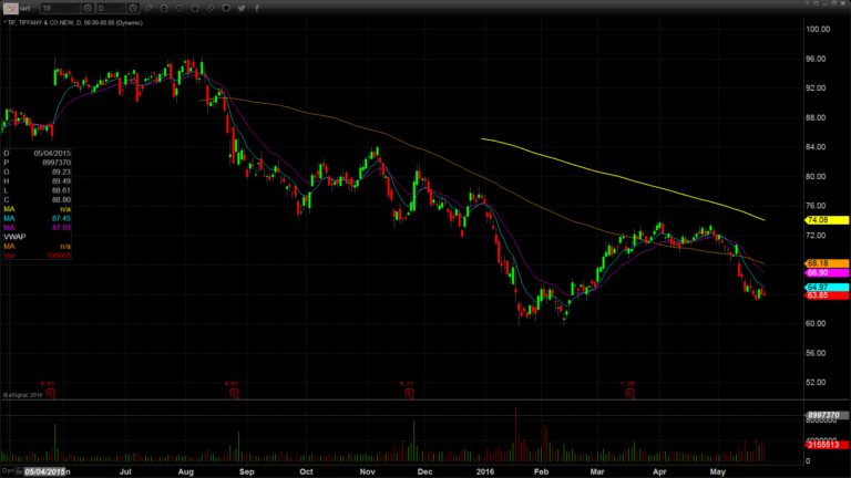Tiffany & Co. | $TIF Stock | A Diamond in the Rough? - Warrior Trading News
