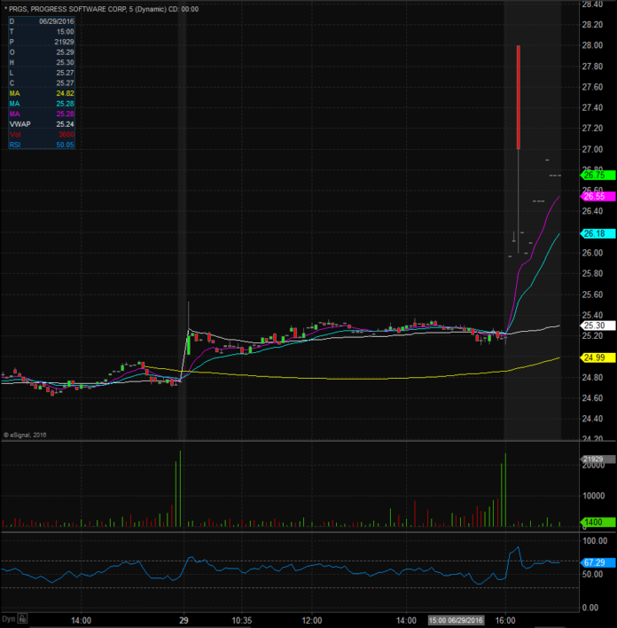 Progress Software Corporation | $PRGS Stock | Shares Spike Up On ...