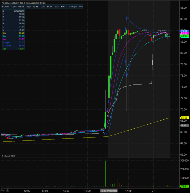 LogMeIn, Inc. | $LOGM Stock | Shares Jump Up On Positive Earnings ...