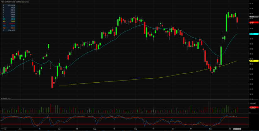 Eaton Vance Corp. | $EV Stock | Shares Take A Tumble On Lower Than ...