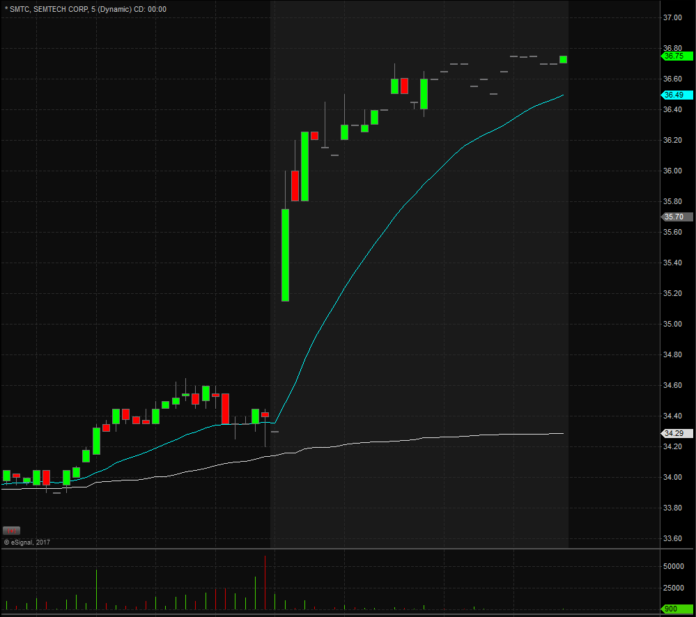 Semtech Corporation | $SMTC Stock | Shares Shoot Up On Better Than ...