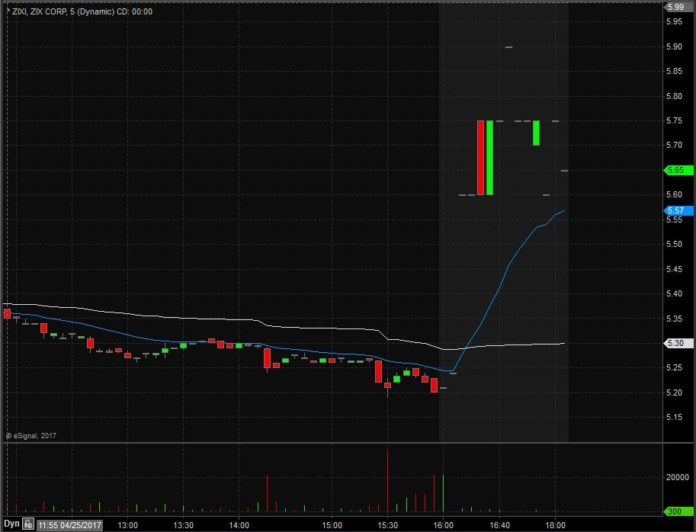 Zix Corporation | $ZIXI Stock | Shares Climb Up On First Quarter ...