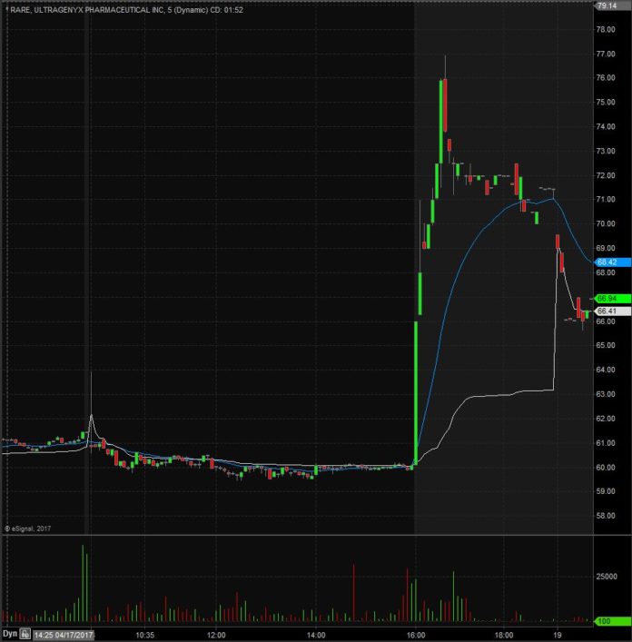 Ultragenyx Pharmaceutical Inc. | $RARE Stock | Shares Rise Up On ...