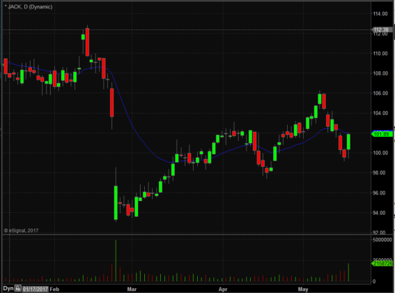 Jack In The Box | $JACK Stock | Shares Explode On Earnings Release ...