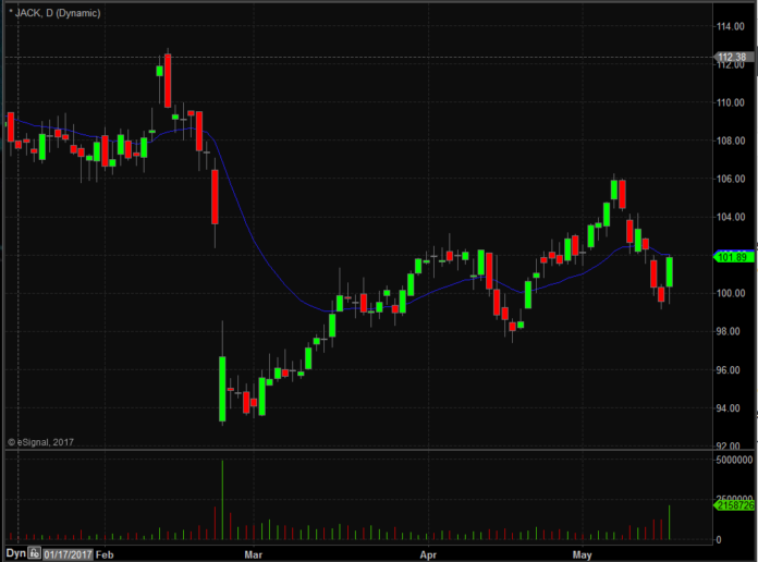 Jack In The Box | $JACK Stock | Shares Explode On Earnings Release ...