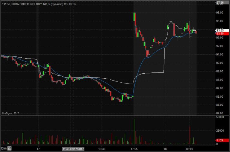 Puma Biotechnology | $PBYI Stock | Shares Climb Up as Company Announced ...