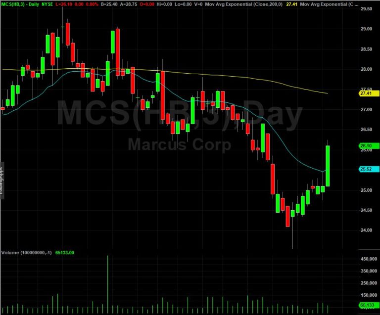 The Marcus Corporation | $MCS Stock | Directors Announce 20% Dividend ...