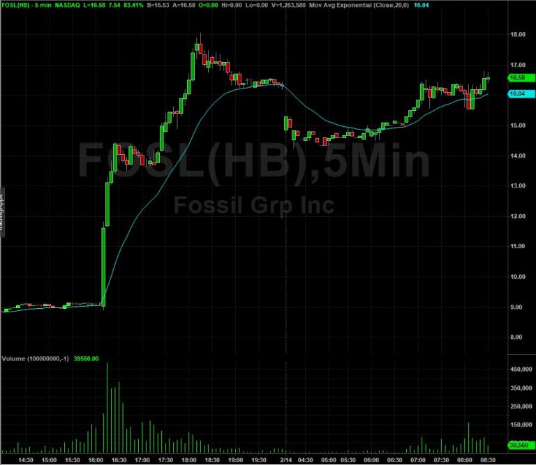 Fossil Group | $FOSL Stock | Shares Skyrocket On Stellar Earnings ...