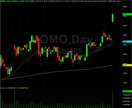 Momo Inc. | $MOMO Stock | Shares Soar on Q1 Earnings Beat - Warrior ...