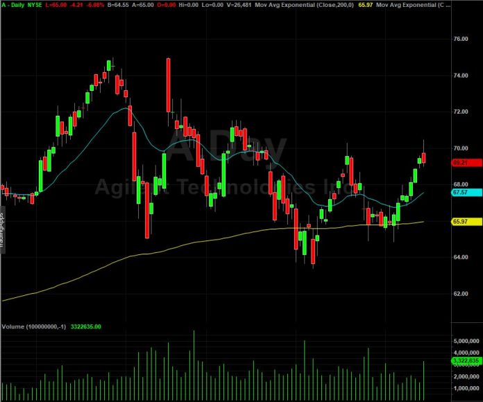 Agilent Technologies | $A Stock | Shares Lose In After Hours Trading ...