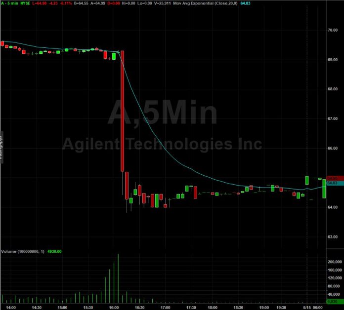 Agilent Technologies | $A Stock | Shares Lose In After Hours Trading ...