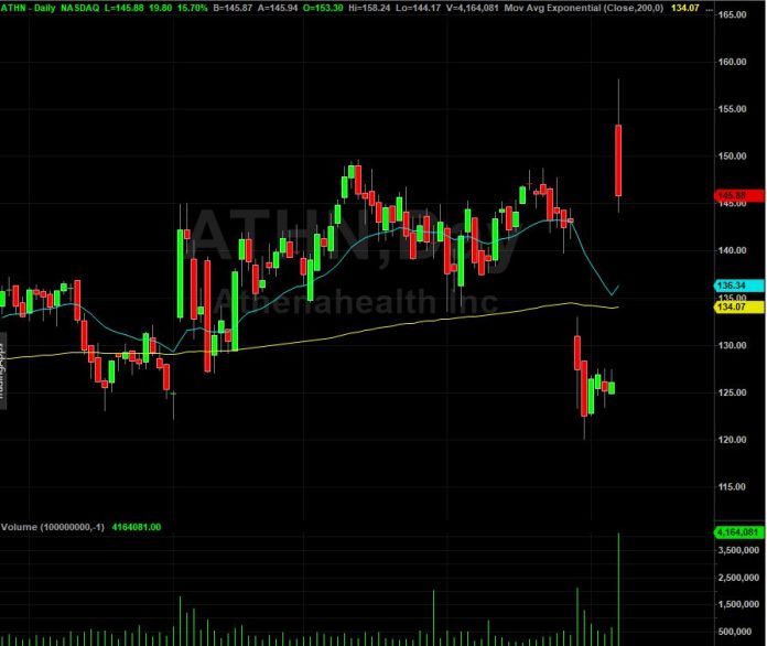 AthenaHealth, Inc. | $ATHN Stock | Shares Surge After Elliot Management ...