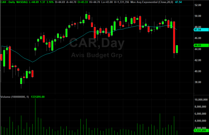 Avis Budget Group | $CAR Stock | Shares Sink Following Q1 Earnings ...
