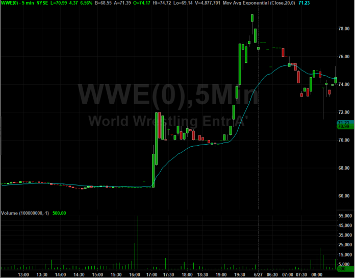 World Wrestling Entertainment, Inc. | $WWE Stock | Stock Higher On TV ...