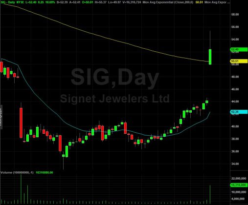 Signet Jewelers Ltd. | $SIG Stock | Shares Tick 18% On Q1 Earnings Beat ...