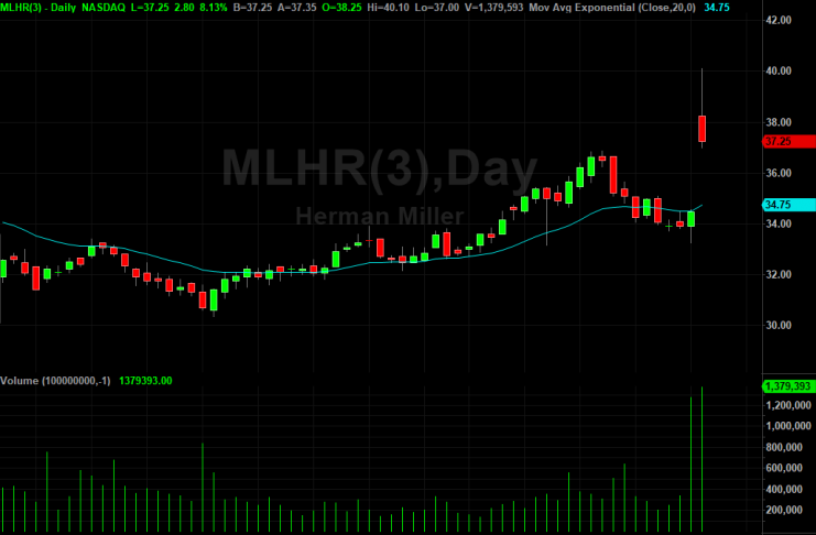 Herman Miller | $MLHR Stock | Shares Rise After Q4 Earnings Top Street ...