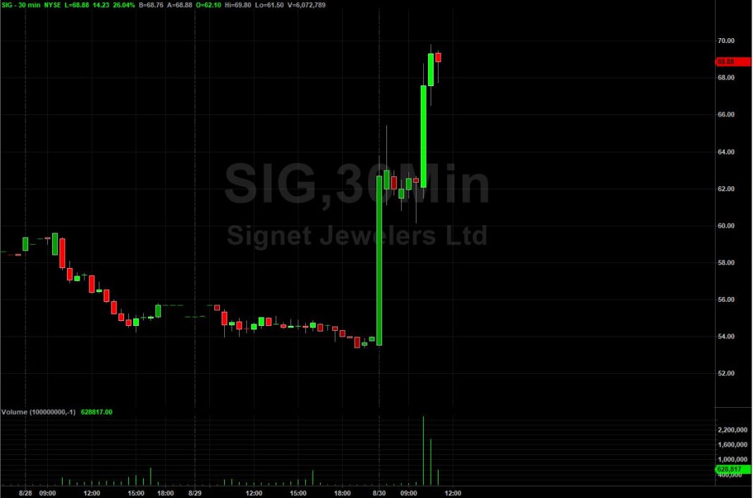 Signet Jewelers | $SIG Stock | Shares Rocket On Strong Q2 Earnings ...