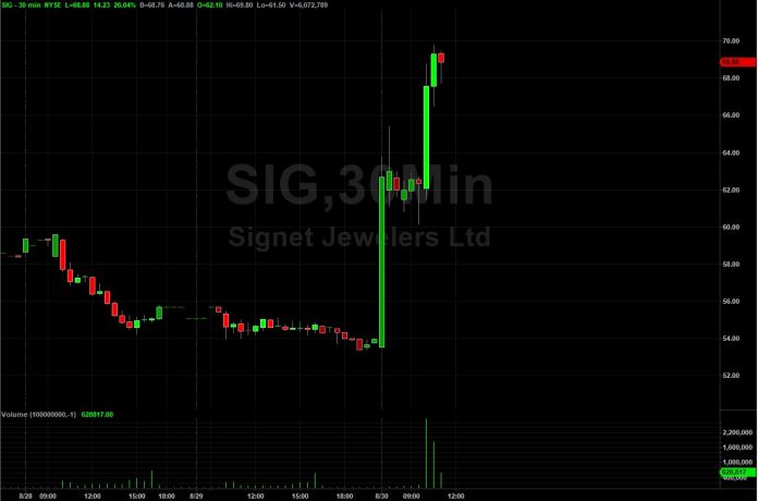 Signet Jewelers | $SIG Stock | Shares Rocket On Strong Q2 Earnings ...