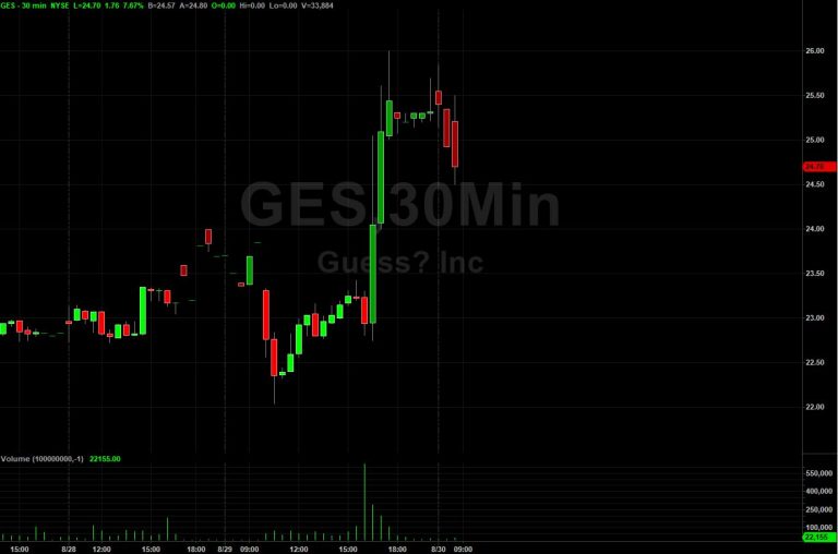 Guess? Inc. | $GES Stock | Shares Boom as Q2 Earnings Beat Street Views ...
