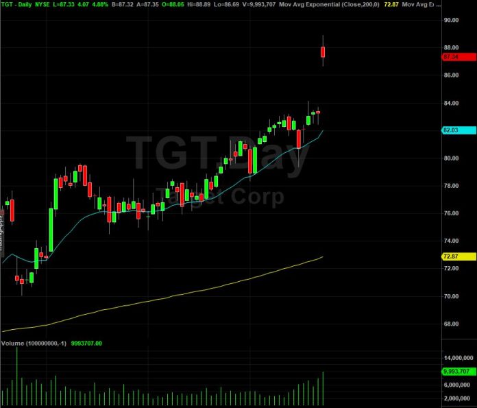 Target Corporation | $TGT Stock | Shares Pop On Record Sales & Foot ...