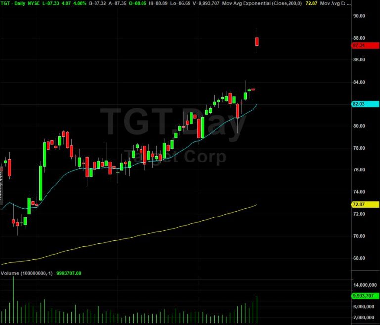 Target Corporation | $TGT Stock | Shares Pop On Record Sales & Foot ...