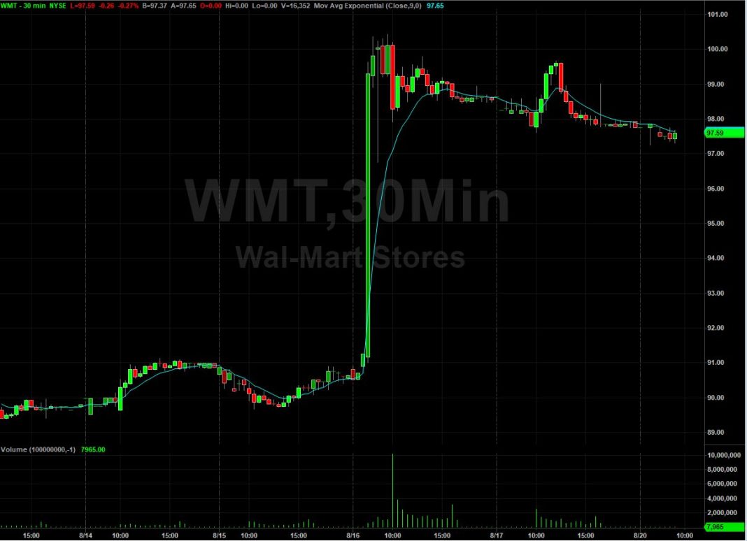 Walmart, Inc. | $WMT Stock | Shares Boom On Strong Q2 Sales Growth ...