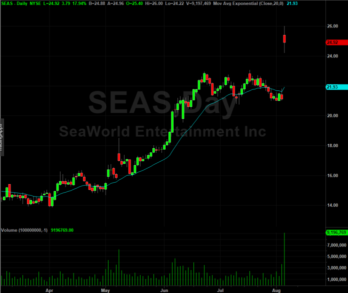 SeaWorld Entertainment | $SEAS Stock | Shares Jump On Q2 Earning ...
