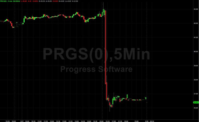 Progress Software | $PRGS Stock | Shares Fall After Third Quarter ...