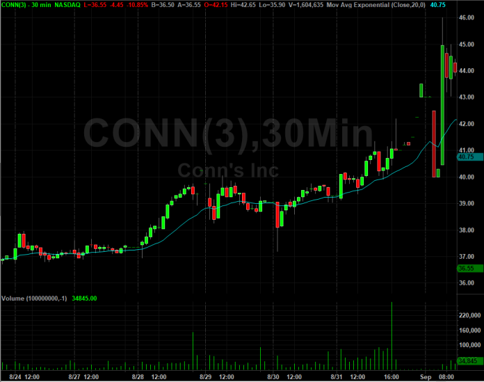 Conn’s Inc | $CONN Stock | Shares Shoot Up After Q2 Revenue and Profit ...