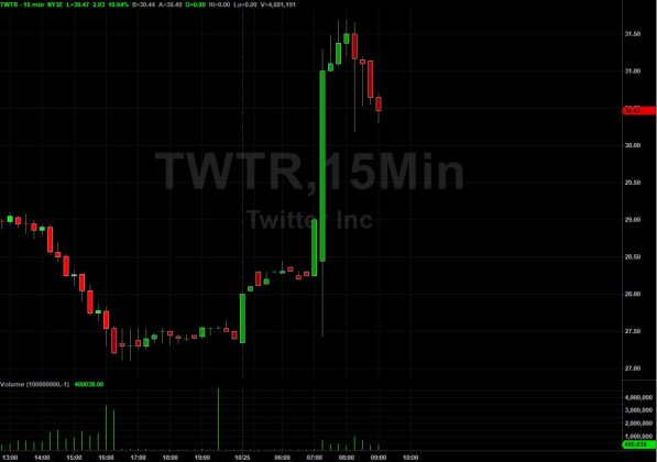 Twitter, Inc. | $TWTR Stock | Shares Surge On Impressive Q3 Results ...