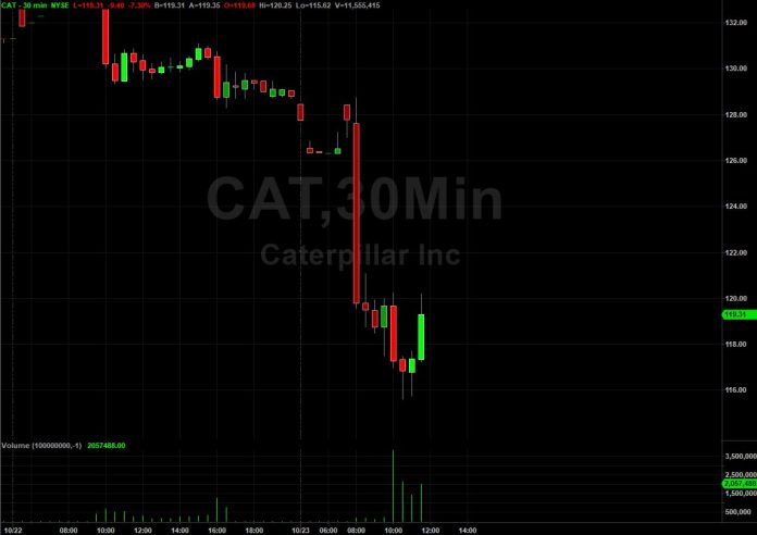 Caterpillar Inc | $CAT Stock | Rising Material Costs Overshadow Q3 ...