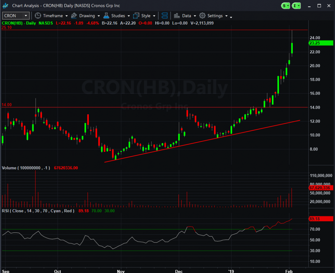 Chart of the Day: $CRON Technical Breakdown - Warrior Trading News